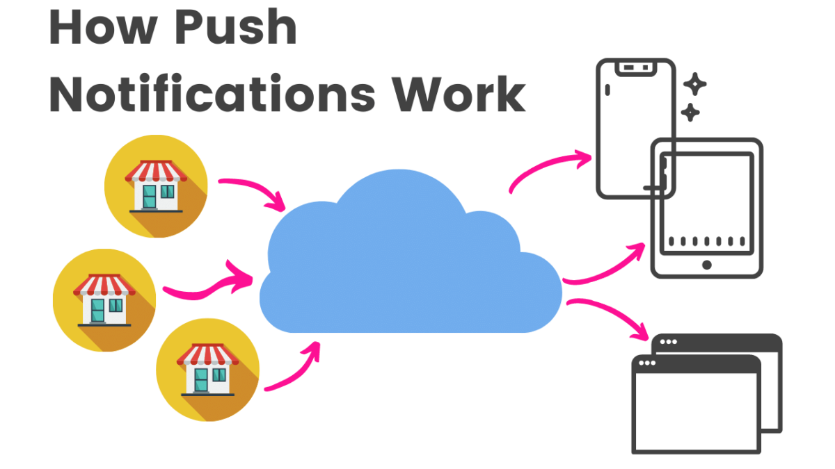 What Push Notifications Are & Why Your Business Needs Them | CandyBar ...